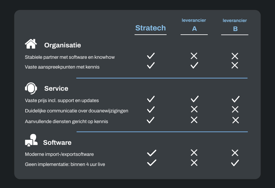 Veranderen van douanesoftware? Ontdek de voordelen van Stratech hier